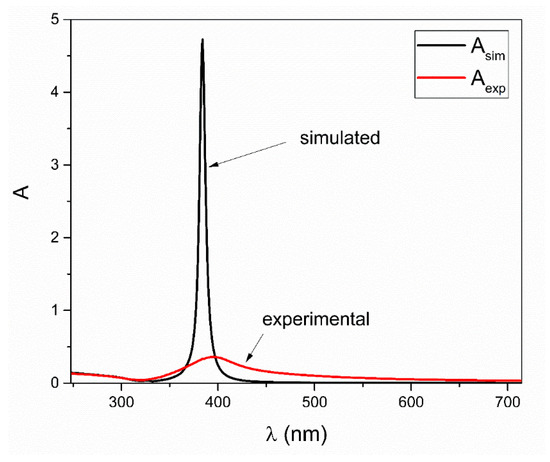 Nanomaterials | Special Issue : Computational Modeling and Simulation ...