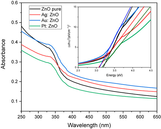 Synthesis of Silver, Gold, and Platinum Doped Zinc Oxide Nanoparticles by Pulsed Laser Ablation ...