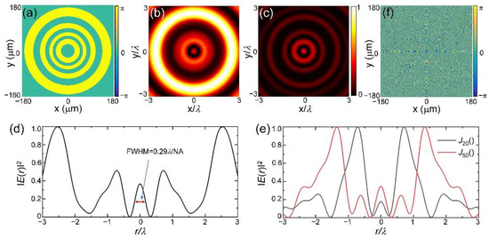 Dielectric Metalens for Superoscillatory Focusing Based on High-Order ...