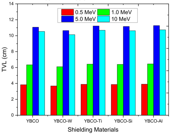 YBa2Cu3Oy Superconducting Ceramics Incorporated with Different Types of ...