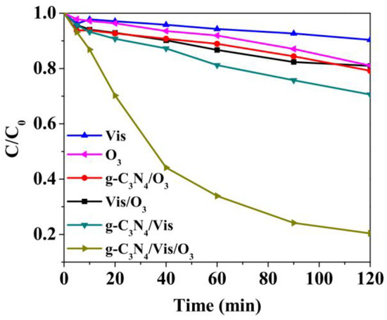 Graphitic Carbon Nitride as Visible-Light Photocatalyst Boosting ...