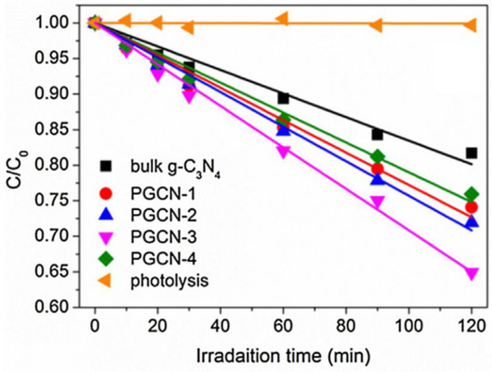 Graphitic Carbon Nitride as Visible-Light Photocatalyst Boosting ...