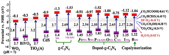 Graphitic Carbon Nitride as Visible-Light Photocatalyst Boosting ...