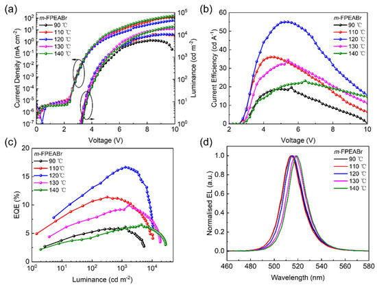 Nanomaterials | Free Full-Text | Efficient Quasi-2D Perovskite Light-Emitting Diodes Enabled by ...