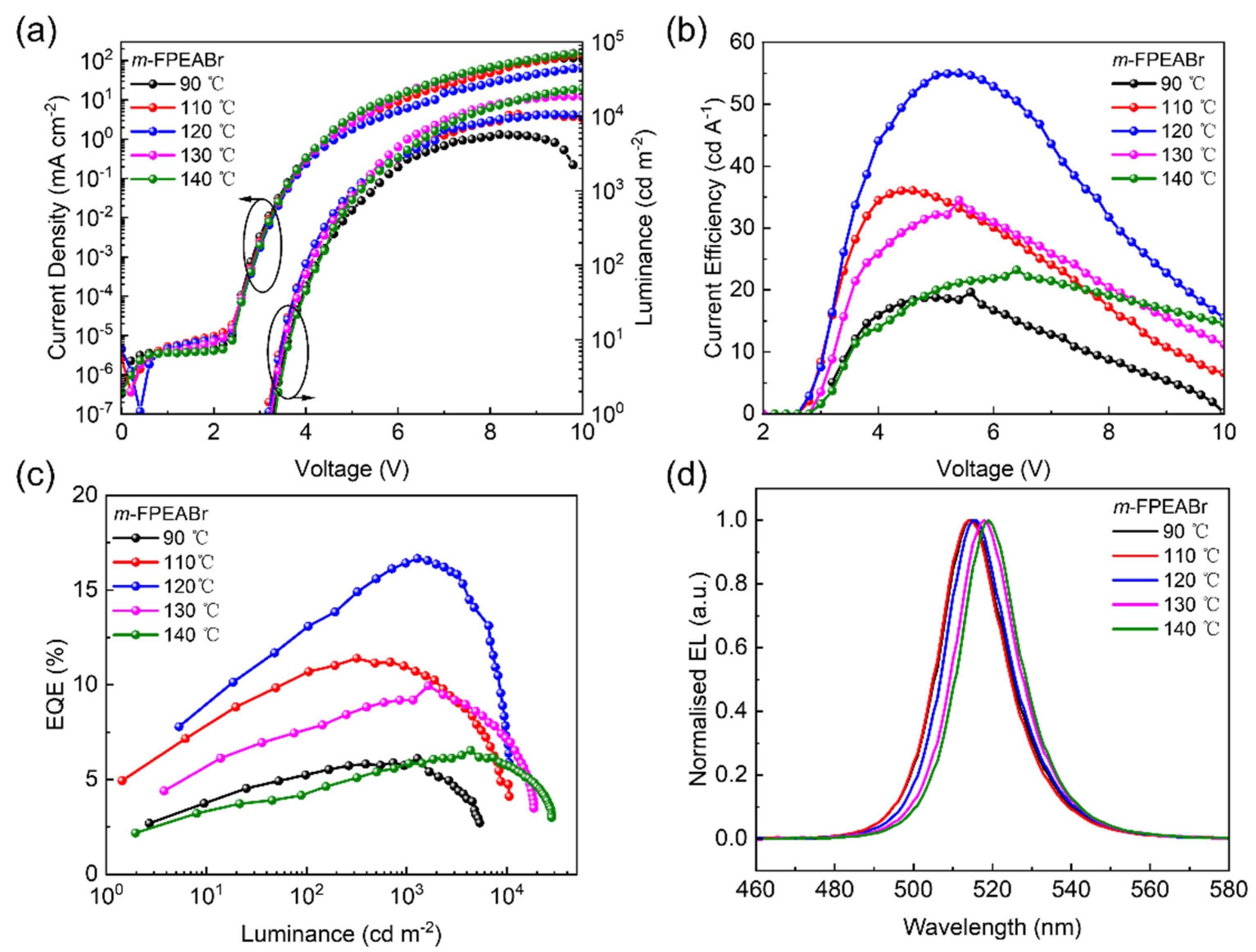 Nanomaterials | Free Full-Text | Efficient Quasi-2D Perovskite Light-Emitting Diodes Enabled by ...