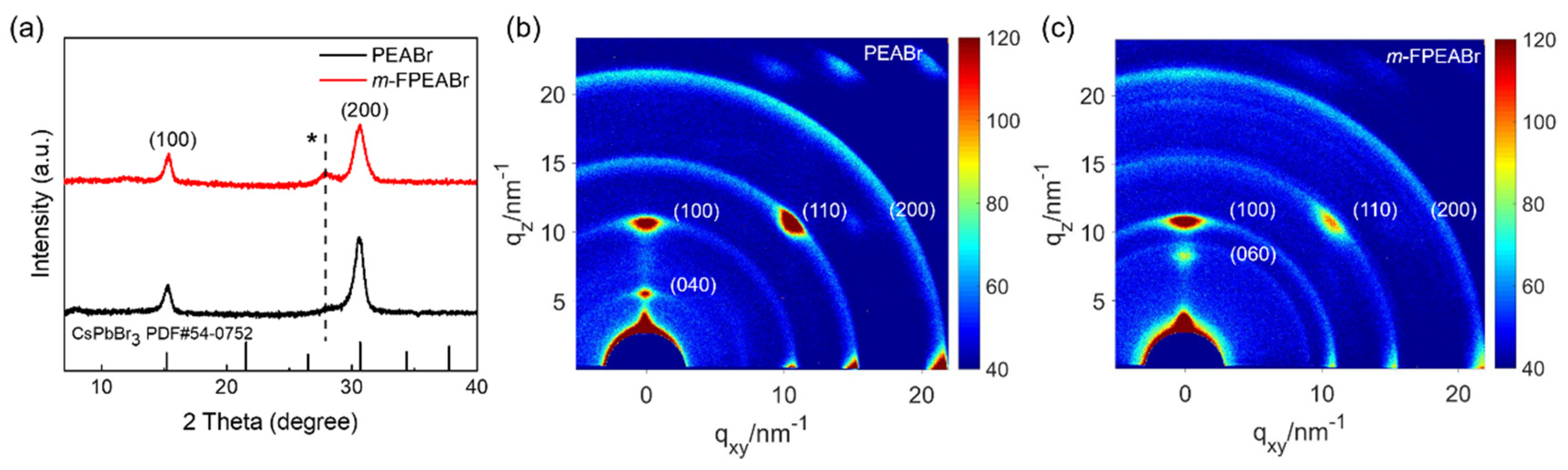 Nanomaterials | Free Full-Text | Efficient Quasi-2D Perovskite Light-Emitting Diodes Enabled by ...