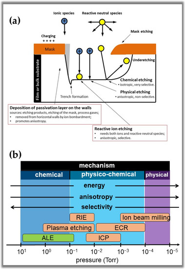 Plasma-Assisted Nanofabrication: The Potential and Challenges in Atomic ...