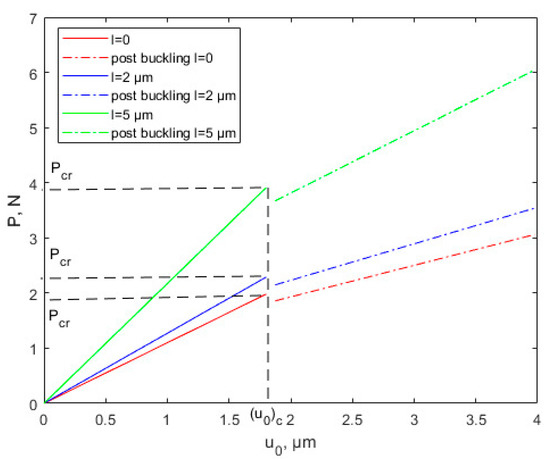 Nanomaterials | Free Full-Text | Size-Dependent Buckling and Post-Buckling Analysis of the ...