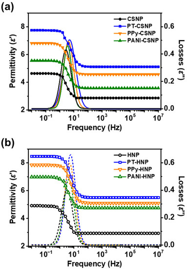 Hollow TiO2 Nanoparticles Capped with Polarizability-Tunable Conducting ...