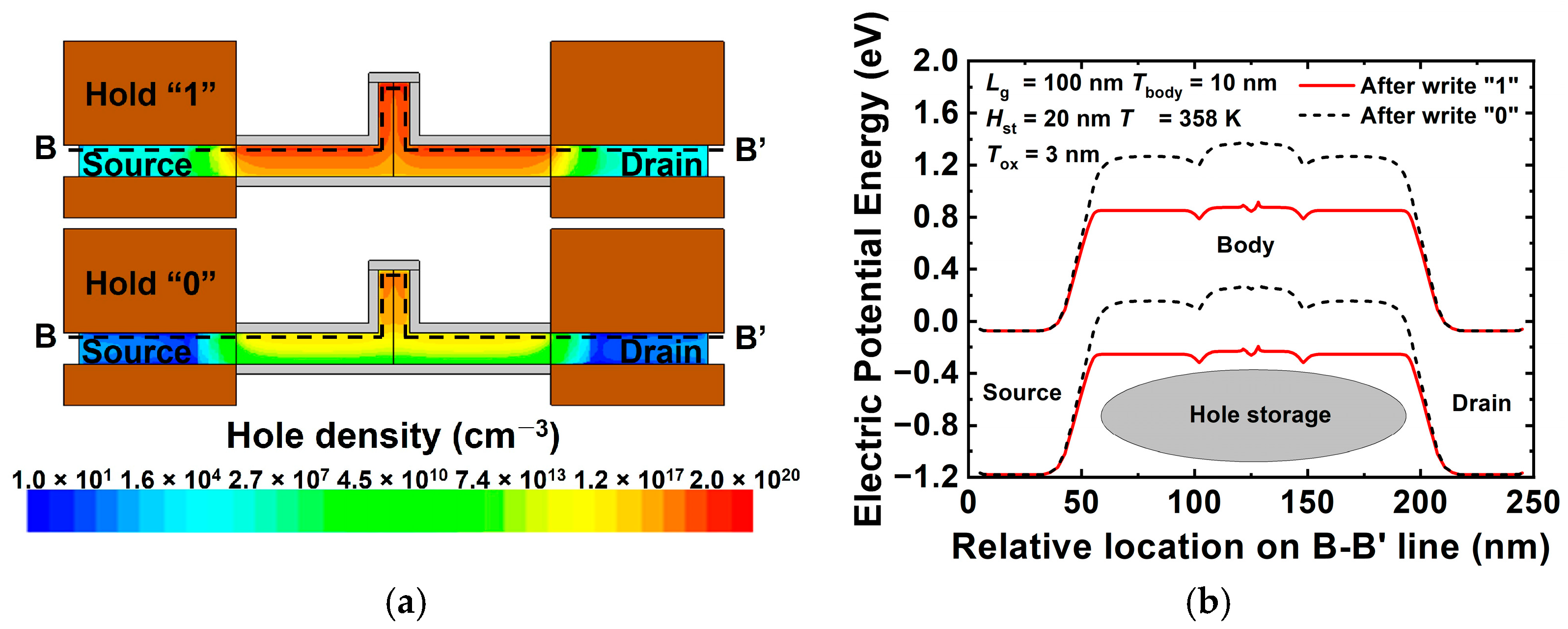 Design of a Capacitorless DRAM Based on a Polycrystalline-Silicon Dual ...