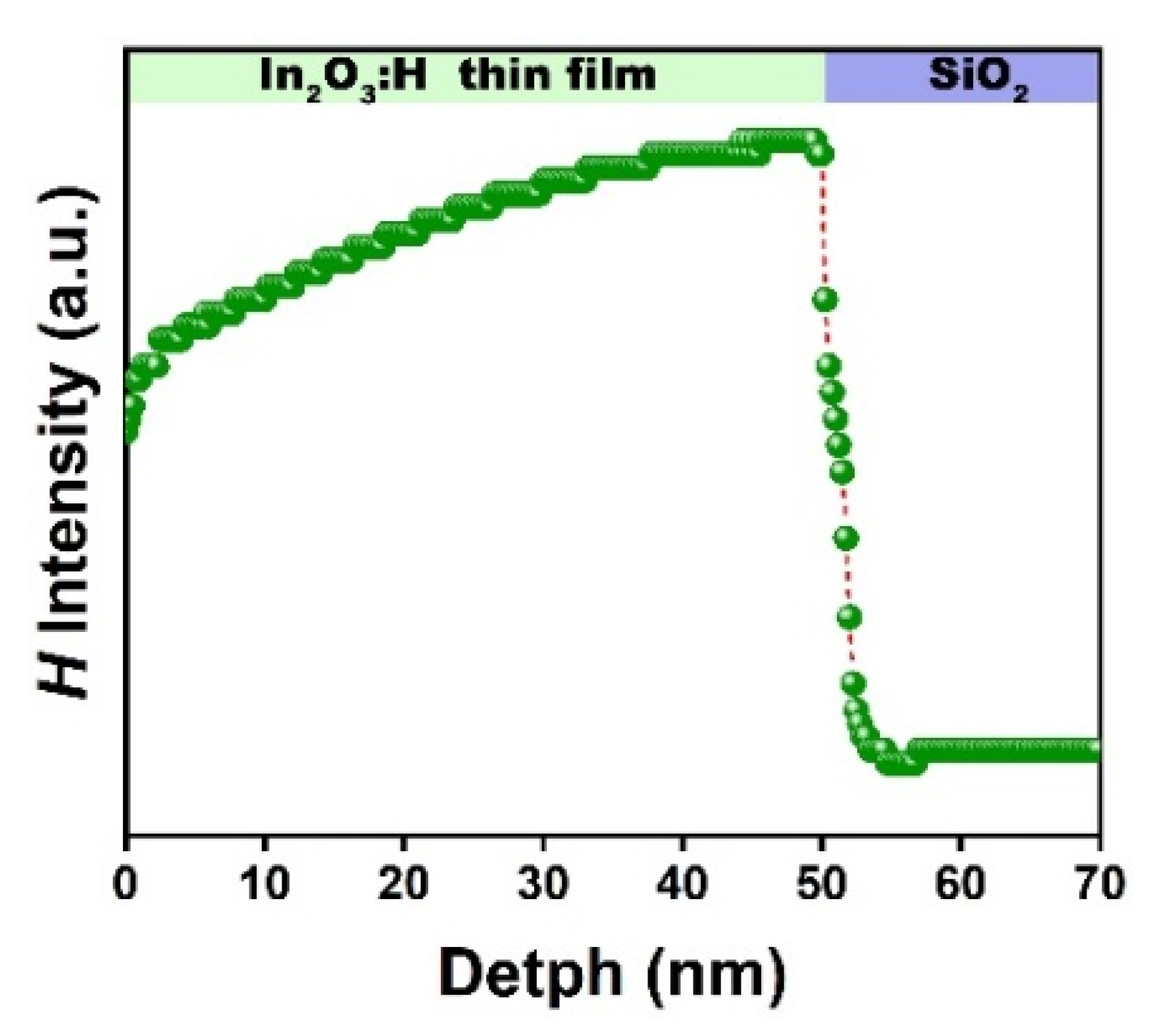 Effect of Post-Deposition Annealing on the Structural Evolution and Optoelectronic Properties of ...