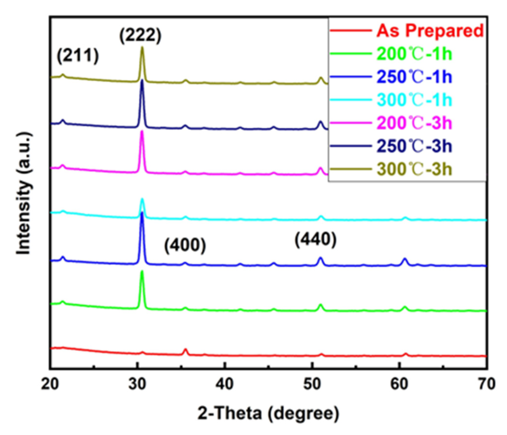 Effect of Post-Deposition Annealing on the Structural Evolution and ...