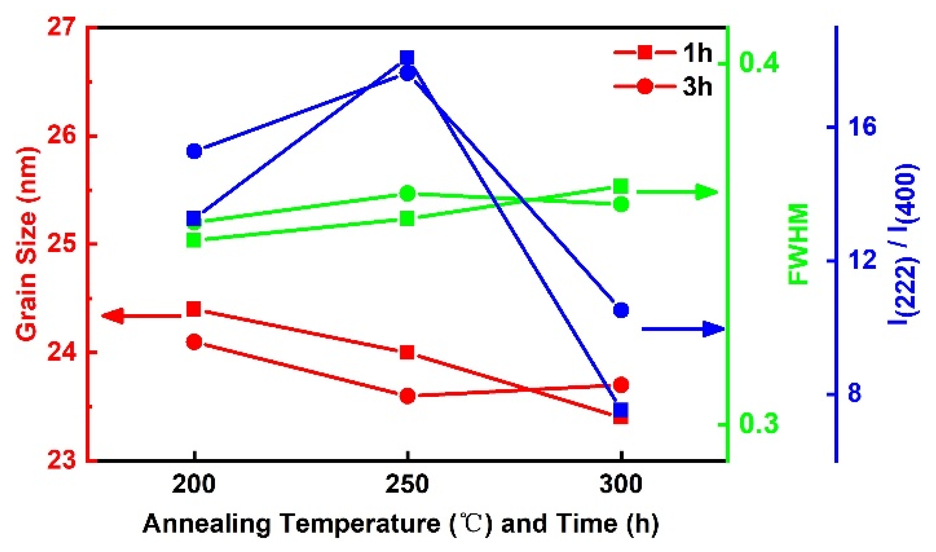 Effect of Post-Deposition Annealing on the Structural Evolution and Optoelectronic Properties of ...