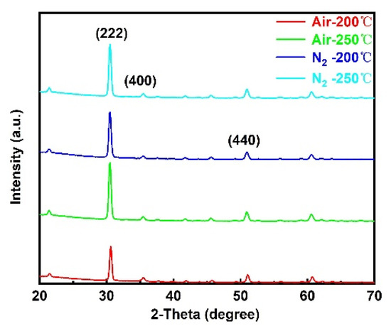 Effect of Post-Deposition Annealing on the Structural Evolution and Optoelectronic Properties of ...