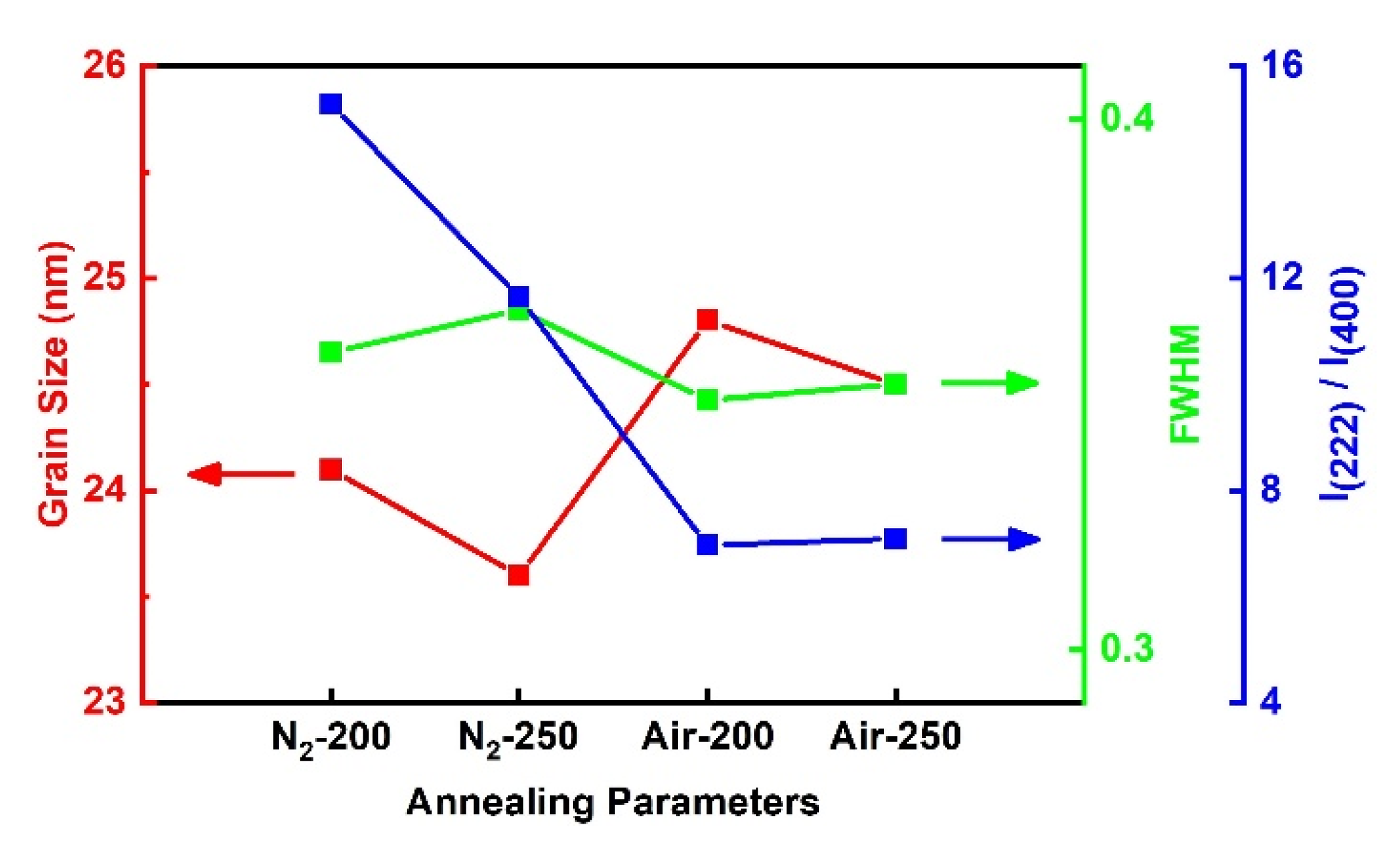 Effect of Post-Deposition Annealing on the Structural Evolution and Optoelectronic Properties of ...