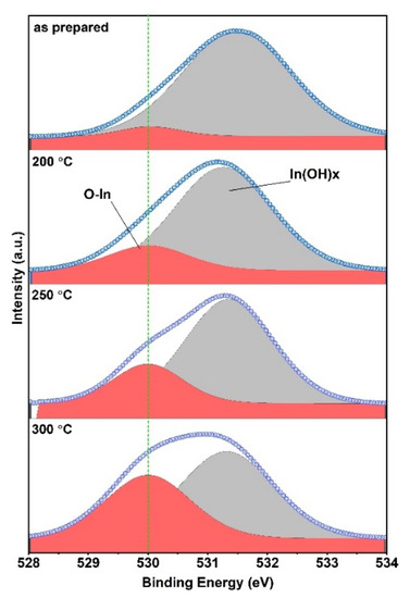 Effect of Post-Deposition Annealing on the Structural Evolution and Optoelectronic Properties of ...