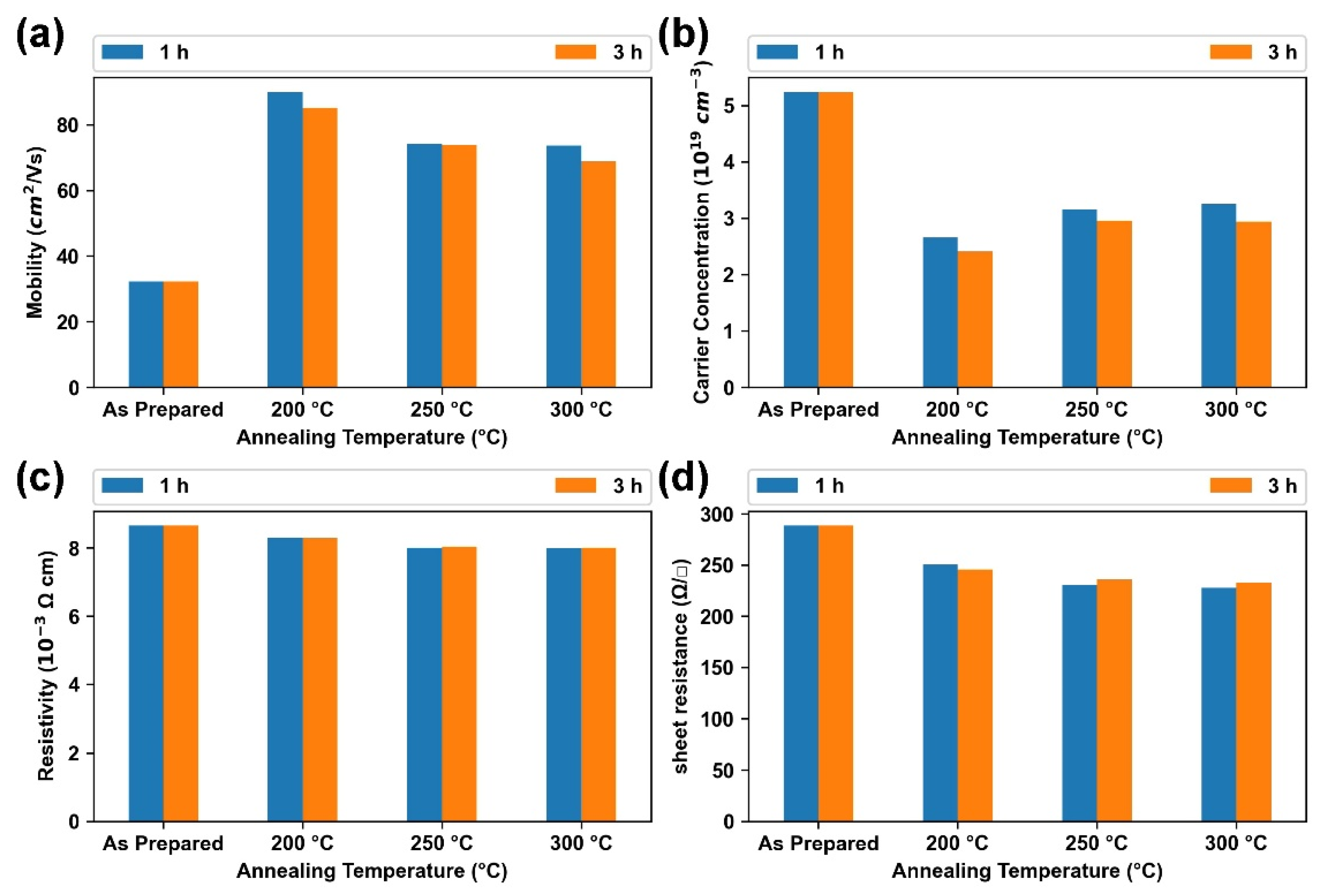 Effect of Post-Deposition Annealing on the Structural Evolution and Optoelectronic Properties of ...