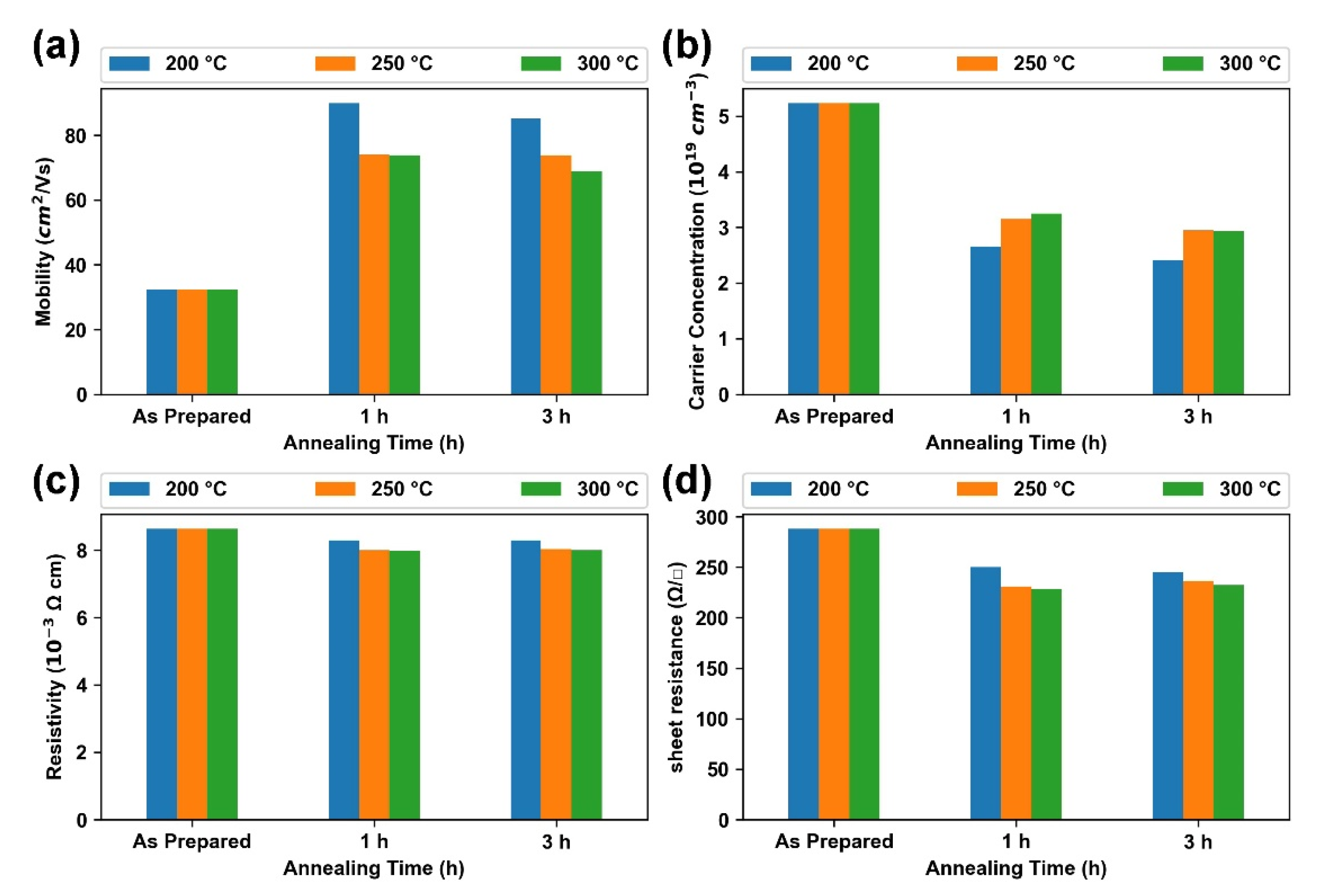 Effect of Post-Deposition Annealing on the Structural Evolution and Optoelectronic Properties of ...