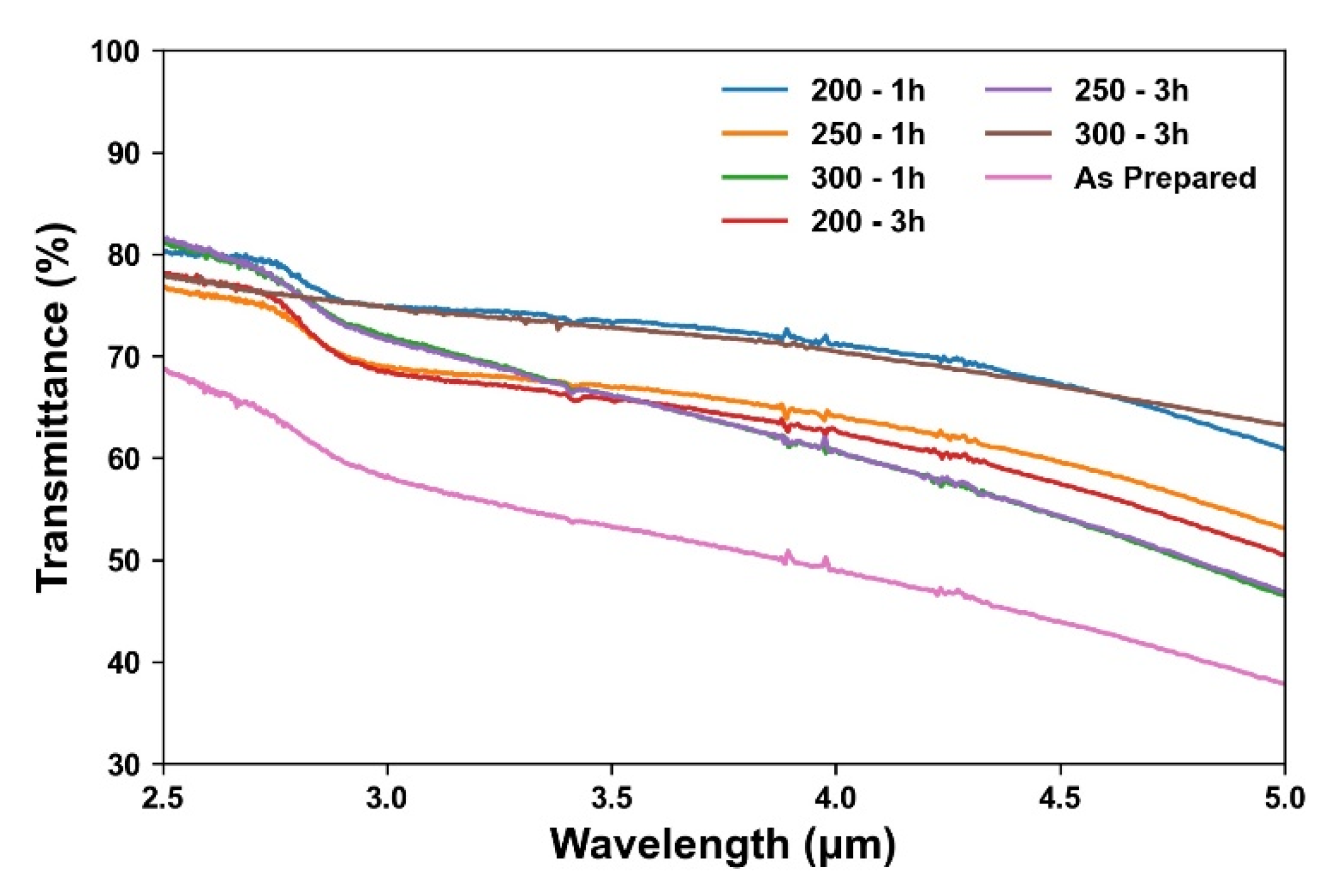 Effect of Post-Deposition Annealing on the Structural Evolution and Optoelectronic Properties of ...