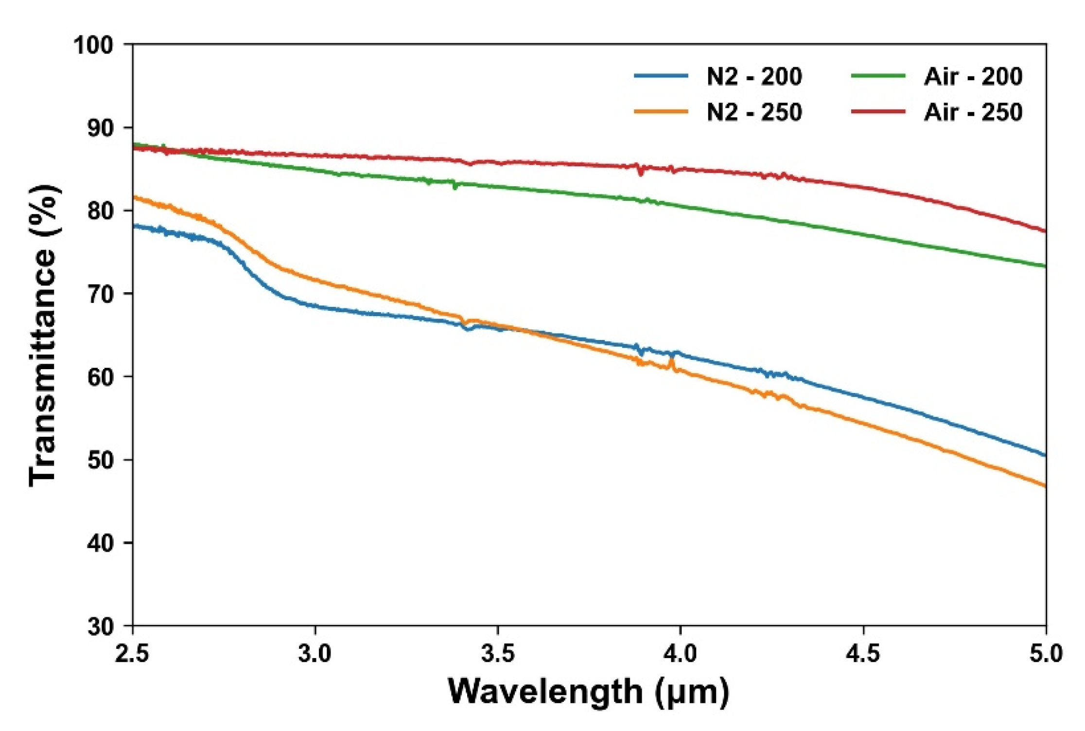 Effect of Post-Deposition Annealing on the Structural Evolution and Optoelectronic Properties of ...