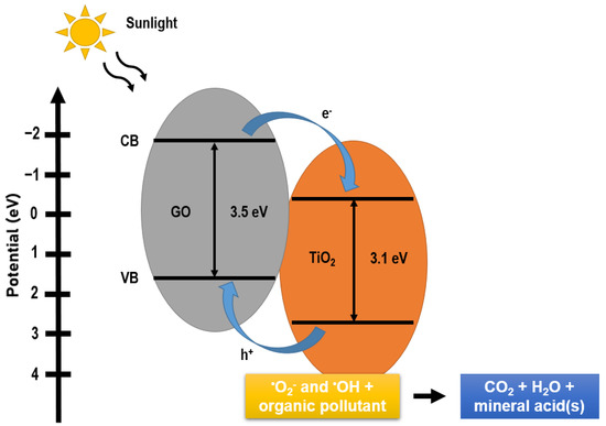 GO/TiO2-Related Nanocomposites as Photocatalysts for Pollutant Removal ...