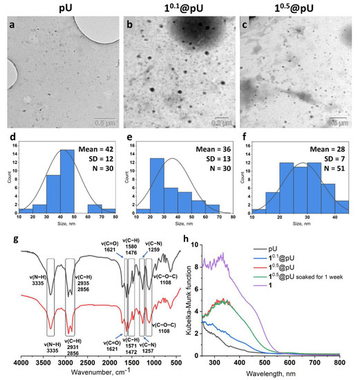 Oxygen-Sensitive Photo- and Radioluminescent Polyurethane Nanoparticles ...