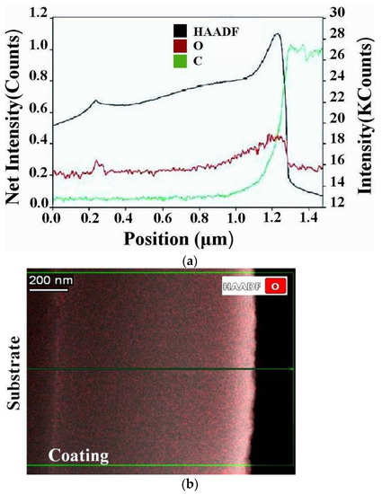 NiB-CrC Coatings Prepared by Magnetron Sputtering Using Composite ...