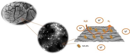 Nanomaterials | Free Full-Text | Phosphorus-Rich Ruthenium Phosphide ...