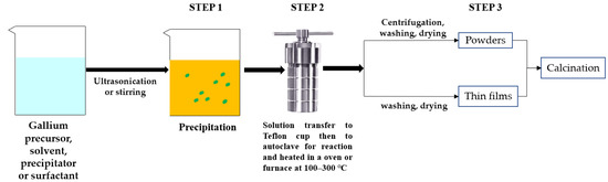 A Review on Gallium Oxide Materials from Solution Processes