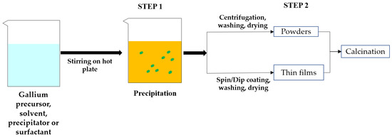 A Review on Gallium Oxide Materials from Solution Processes