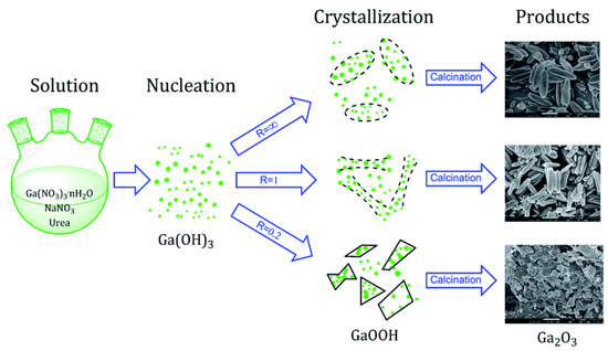 A Review on Gallium Oxide Materials from Solution Processes