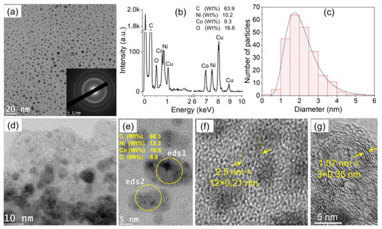 A Versatile Route for Synthesis of Metal Nanoalloys by Discharges at ...