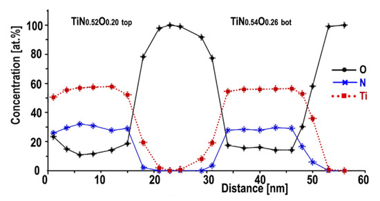 Structure, Oxygen Content and Electric Properties of Titanium Nitride ...
