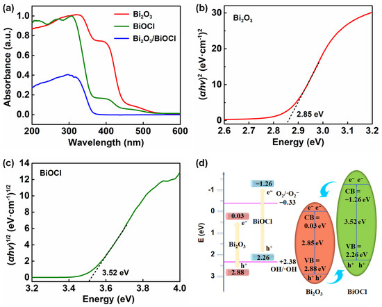 Heterostructured α-Bi2O3/BiOCl Nanosheet for Photocatalytic Applications