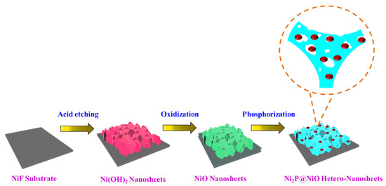 Ni2P Nanoparticle-Inserted Porous Layered NiO Hetero-Structured ...