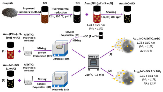 Graphene Bridge for Photocatalytic Hydrogen Evolution with Gold ...