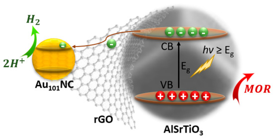 Nanomaterials | Free Full-Text | Graphene Bridge for Photocatalytic ...