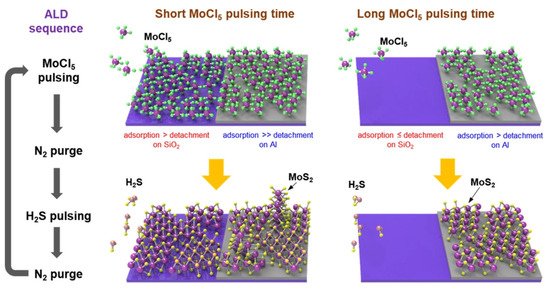 Application of Two-Dimensional Materials towards CMOS-Integrated Gas ...