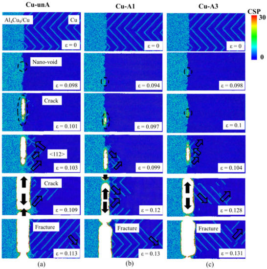 Nanomaterials | Free Full-Text | On the Evolution of Nano-Structures at ...