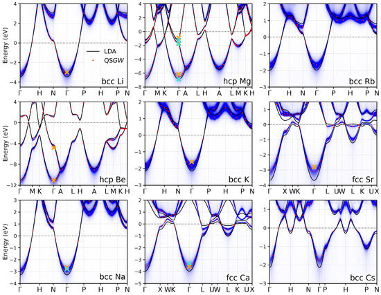 Quasiparticle Self-Consistent GW Study of Simple Metals