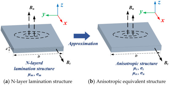 Nanomaterials | Free Full-Text | Modern Advances in Magnetic Materials ...