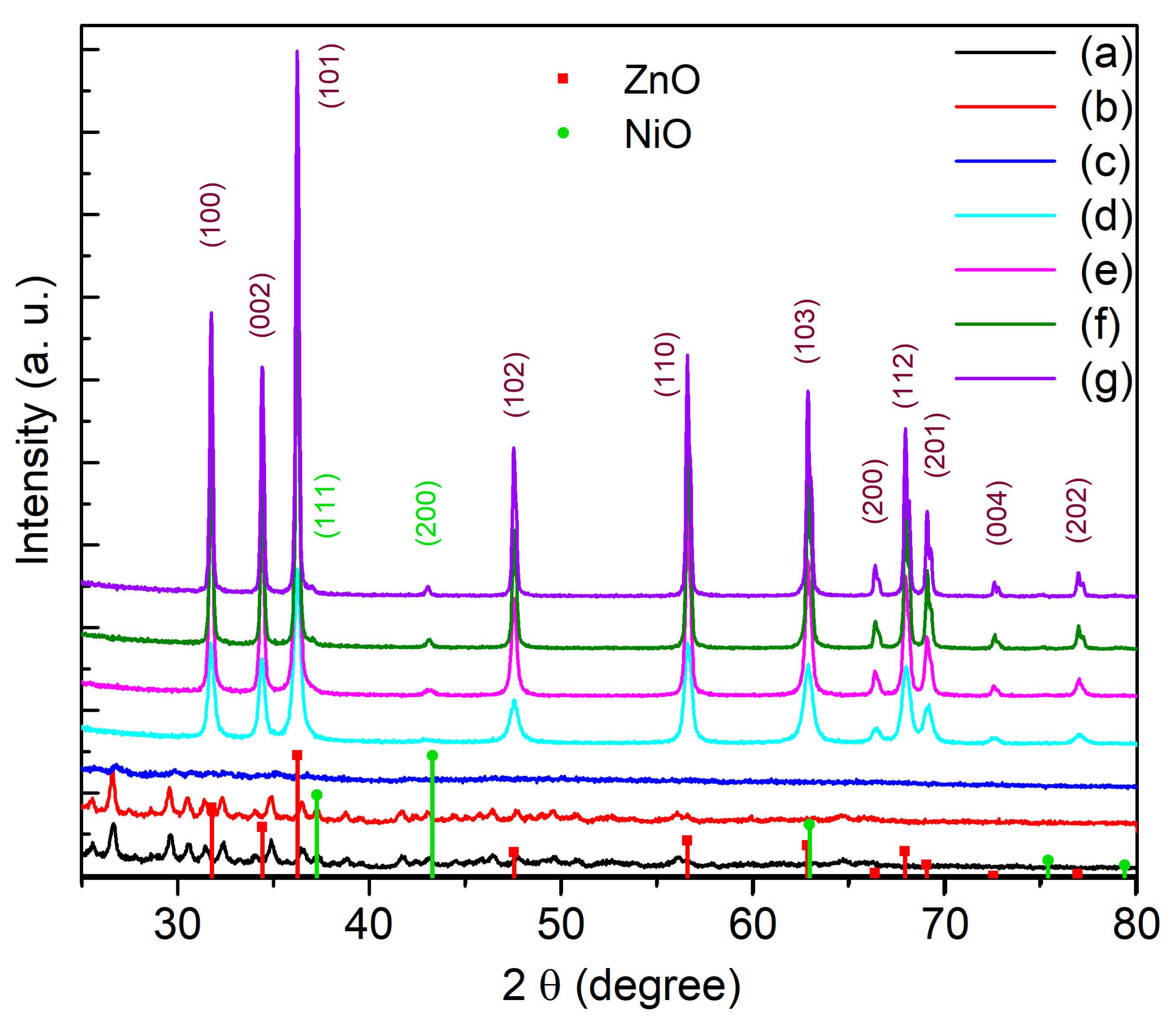 Nanomaterials | Free Full-Text | Improved Photocatalytic Activity via n-Type ZnO/p-Type NiO ...