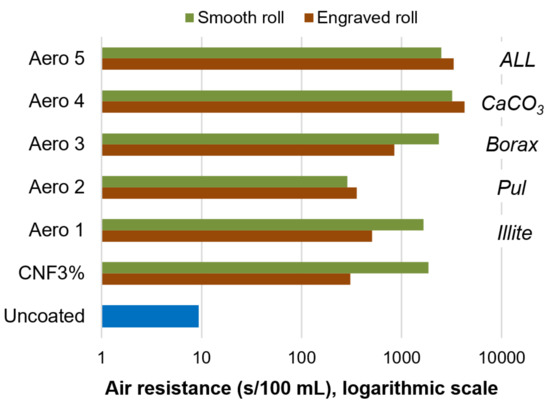 Improving the Barrier Properties of Paper to Moisture, Air, and Grease ...