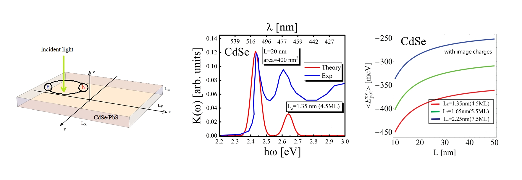Nanomaterials | Free Full-Text | Exciton States and Optical Absorption ...