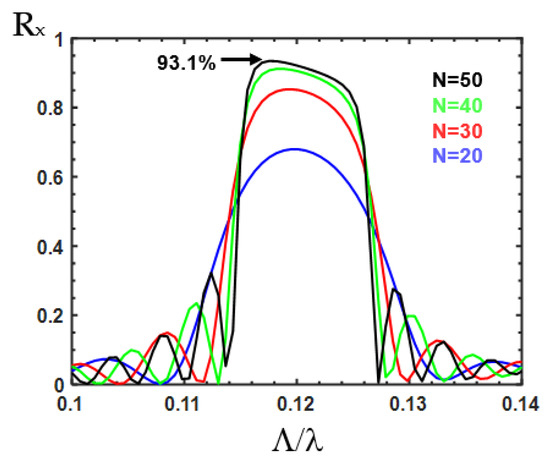 Nanomaterials | Free Full-Text | Design of Reflective Polarization ...