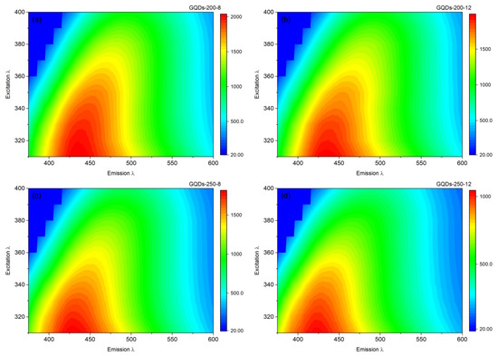 Eco-Friendly Sustainable Synthesis of Graphene Quantum Dots from ...