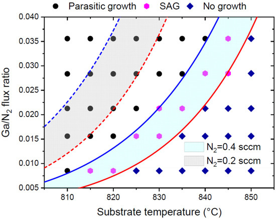 Nanomaterials | Free Full-Text | Criterion for Selective Area Growth of ...