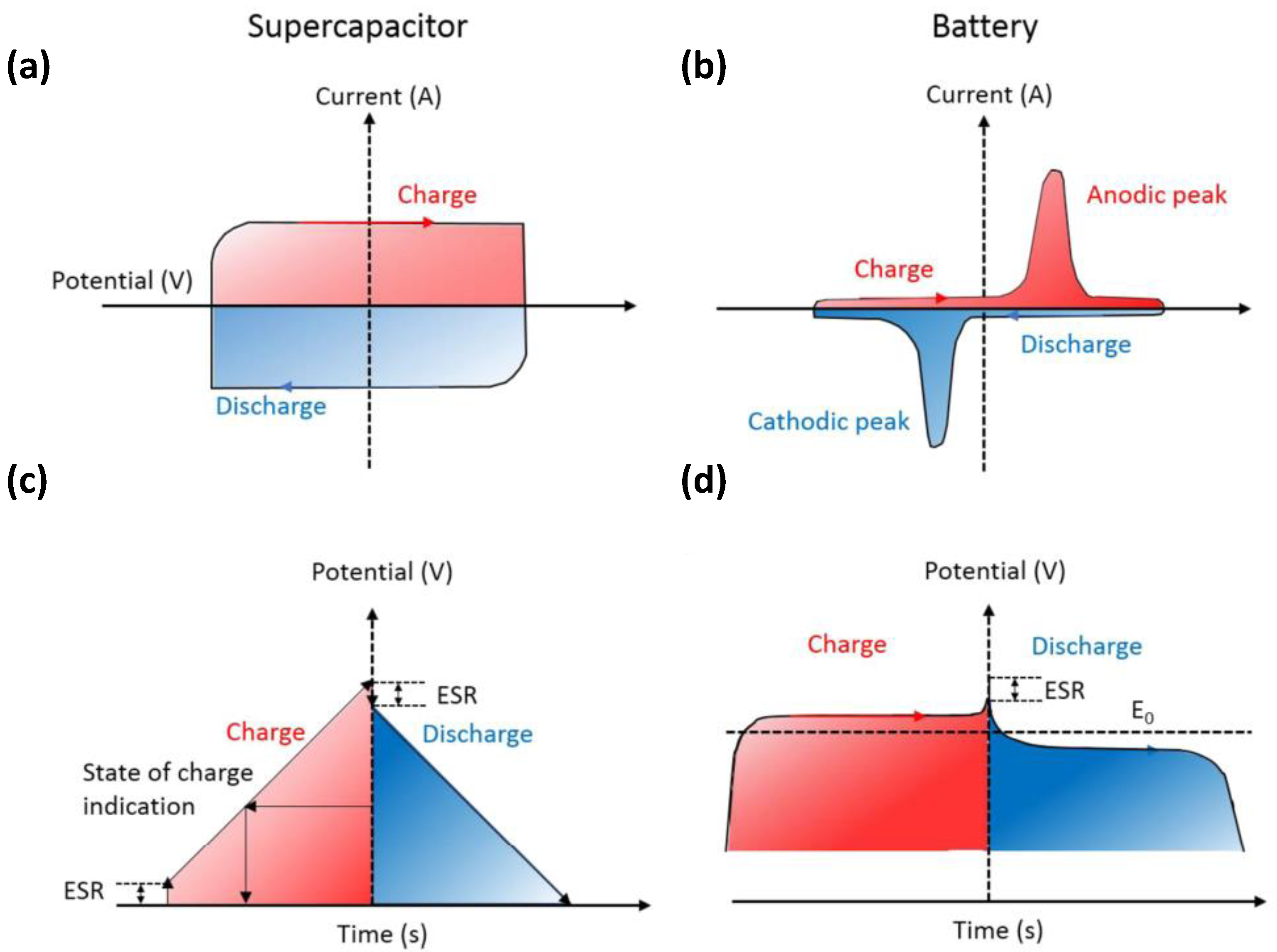 Recent Advanced Supercapacitor: A Review of Storage Mechanisms, Electrode Materials ...