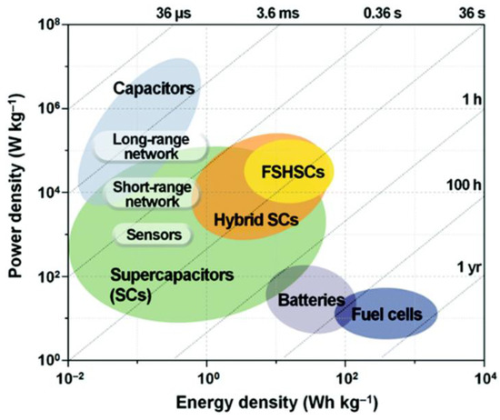 Recent Advanced Supercapacitor: A Review of Storage Mechanisms ...
