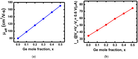 Threshold Voltage Adjustment by Varying Ge Content in SiGe p-Channel ...